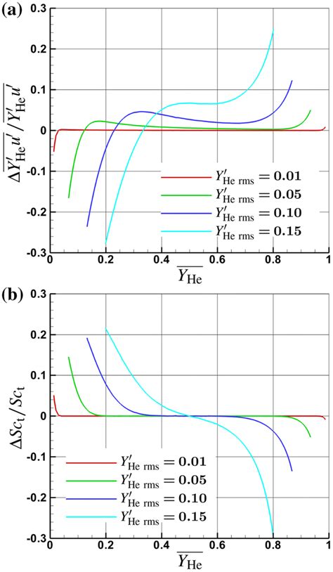Relative Linearization Error Of The Turbulent Flux And The Turbulent