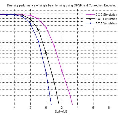 Ber Comparison Of The Bpsk Qpsk And 16 Qam For Svd Based Single Download Scientific Diagram