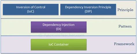 Inversion Of Control And Dependency Injection By El Maalmi Medium
