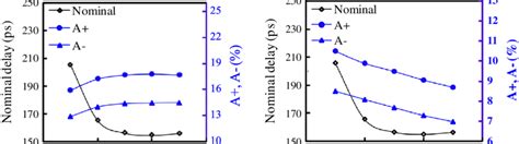 Propagation Delays At Different Interconnect Widths For Process Induced Download Scientific