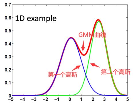 高斯混合模型（gmm）详解 知乎