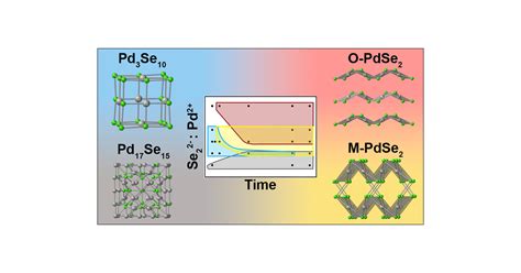Diselenide Dianions Dual Powers Pdse2 Polymorph Control And Pd3se10 Superatomic Crystal