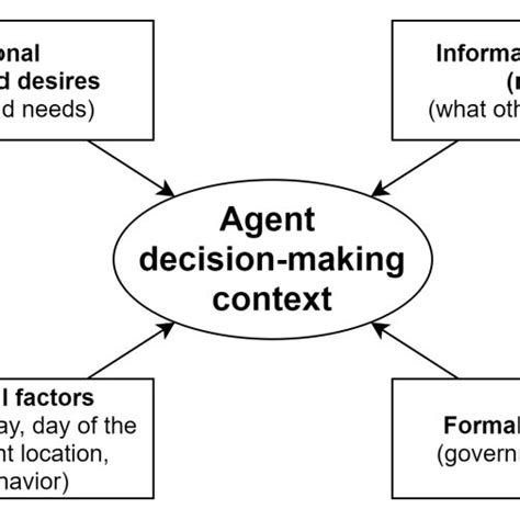 Drivers Of Agent Behavior Download Scientific Diagram