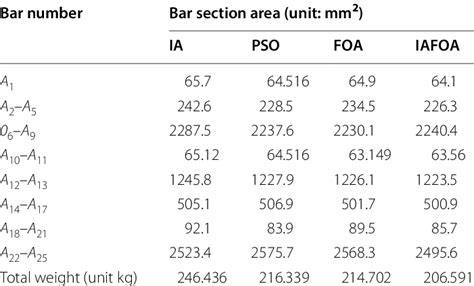 Comparison Of Optimization Results Of 25 Bar Truss Structure Download Scientific Diagram