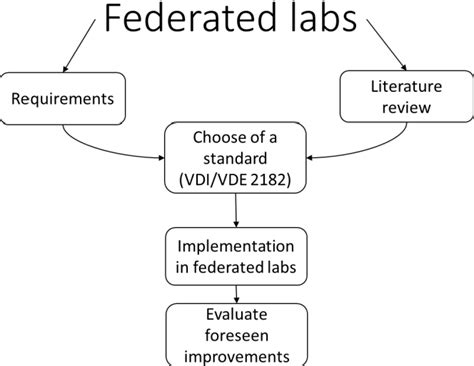 figure 1 from guideline to safety and security in federated remote labs