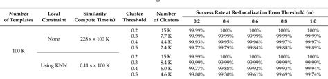 Table 1 From A Real Time Global Re Localization Framework For A 3d Lidar Based Navigation System