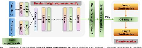 Figure 1 From Measure Driven Neural Solver For Optimal Transport Mapping Semantic Scholar