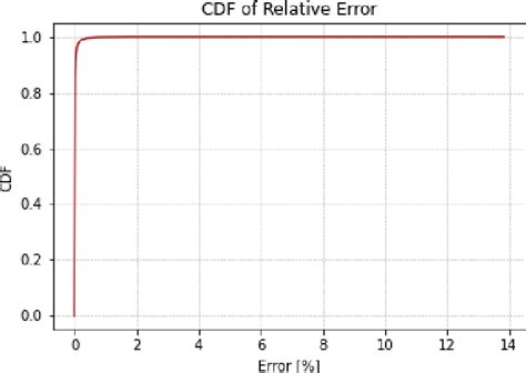 Figure 1 From Performance Evaluation Of Graph Neural Network Based Routenet Model With Attention