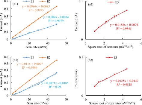 Relation Between The Peak Current With The Scan Rate Or The Square Of Download Scientific