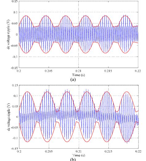 Dc Link Voltage Ripple Simulation Results Blue Trace And Calculated