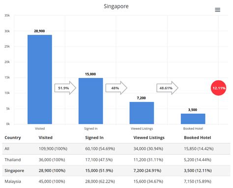 Visualizations Conversion Funnel Holistics Docs