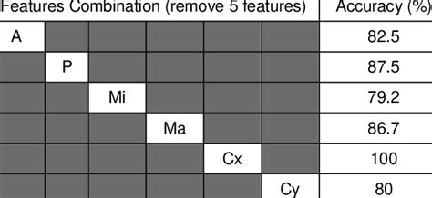 Accuracy Of Decision Tree Classifier Which Is Trained Using One Feature