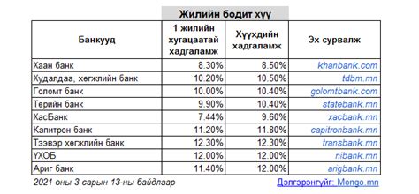 Аль банкны хадгаламжийн хүү хамгийн өндөр вэ Мэдээ мэдээлэл Mongo Mn Бүх банкны мэдээлэл