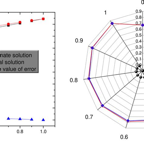 Analytical And Semi Analytical Solutions Of Equation 25 In Separated