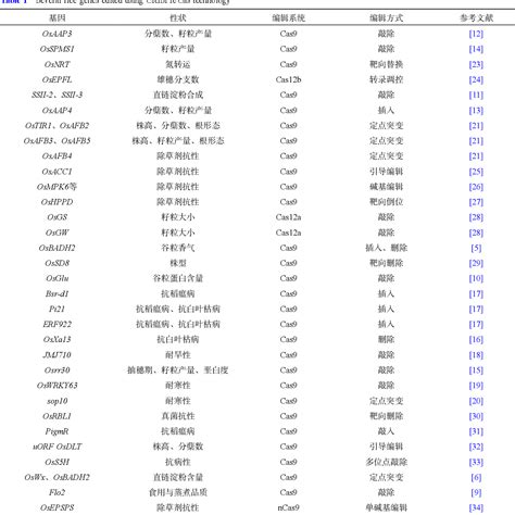 Table 1 From Crisprcas Semantic Scholar