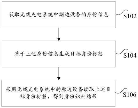 用于无线充电系统的身份识别方法及装置存储介质和处理器与流程