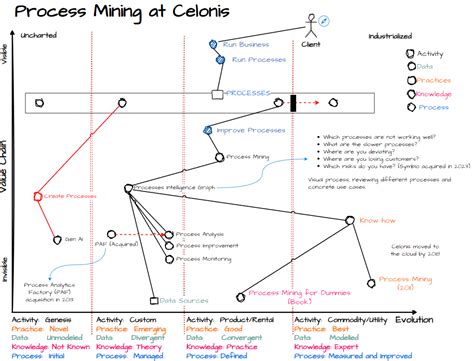 Process Mining At Celonis