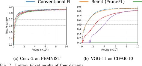 Figure 7 From Model Pruning Enables Efficient Federated Learning On Edge Devices Semantic Scholar