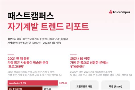 보도 자료 패스트캠퍼스 기업교육의 뉴스 기사가 궁금하다면 패스트캠퍼스 기업교육
