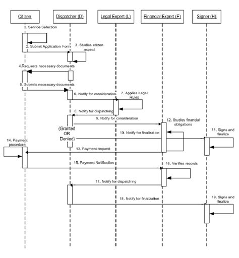 Sequence Diagram Presenting The Collaboration Scenario Download