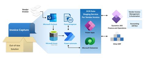 How To Use Invoice Capture For Dynamics 365 Finance Arctic IT