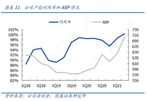 想请教下各位公司产能利用率和asp情况具体情况如何行行查行业研究数据库