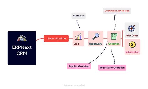 Tutorial ERPNext CRM ERPNext Frappe Forum