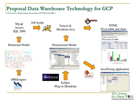 Relationship Of Gcp Domain Model To Platform Ppt Download