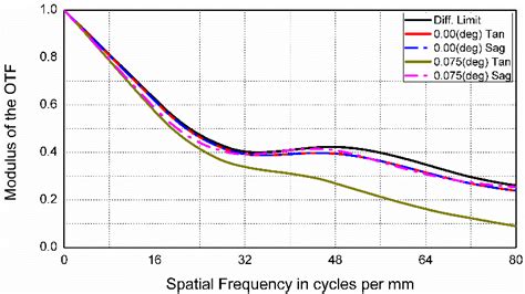 mtf modulus values as a function of the spatial frequency for the