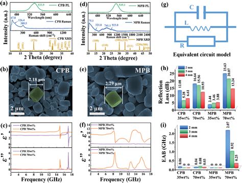 A The Xrd Raman And Pl Patterns B Sem Image And C Dielectric Download Scientific Diagram