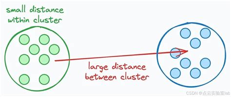 聚类算法的评估指标聚类算法的评价指标 Csdn博客