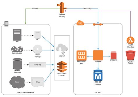 Backup And Restore AWS Certified Solutions Architect Associate Guide