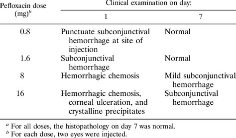 Tolerability Of A Single Subconjunctival Injection Of Pefloxacin In Download Scientific Diagram