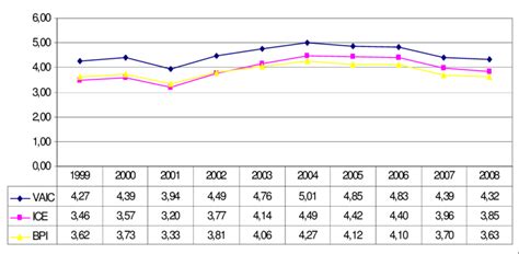 Intellectual Value Added Indicators Vaic Intellectual Capacity Download Scientific Diagram