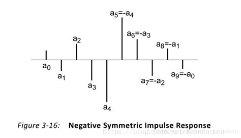 数字信号处理相关5（【 Fpga 】fir 滤波器结构和优化（一）之滤波器的对称性（filter Symmetry））fir滤波器系数对称性 Csdn博客
