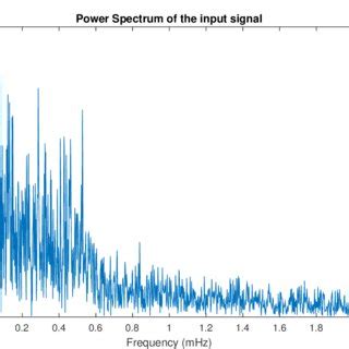 2 Power Spectrum Of The Designed Input Signal Download Scientific Diagram