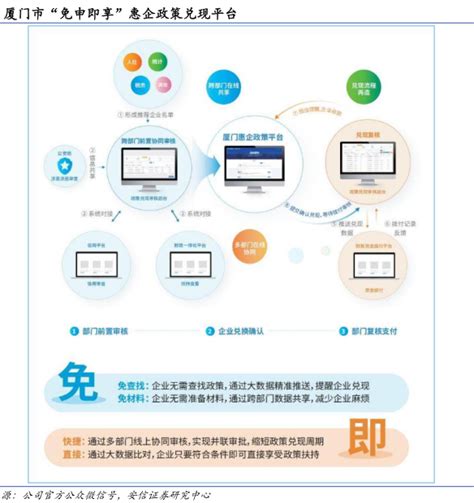 厦门市“免申即享”惠企政策兑现平台 2023年04月 行业研究数据 小牛行研