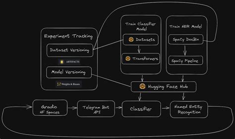 Train A Custom Text Classifier And Ner Model Using Huggingface And Spacy Namedentity