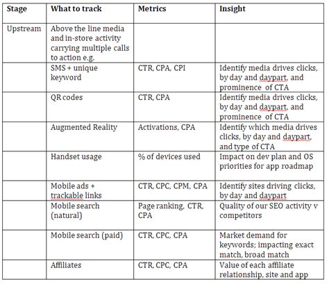 Mobile Marketing Tracking And Analytics Smart Insights