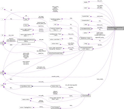 Kaldi DecodeUtteranceLatticeFasterClass Class Reference
