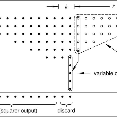 a 12 bit truncated squarer k 2 r 10 download scientific diagram