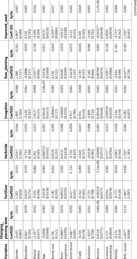 Results Of The Marginal Effects Of The Multinomial Logit Model