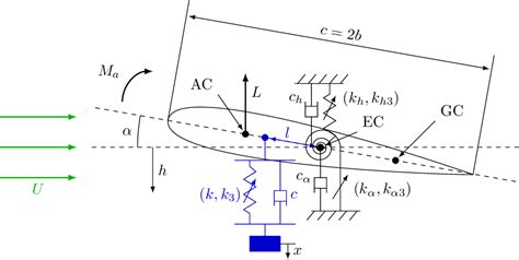 Figure 1 From Flutter Control Of A Two Degrees Of Freedom Airfoil Using