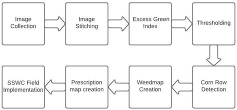 Figure 1 From Using Uas Imagery And Computer Vision To Support Site Specific Weed Control In
