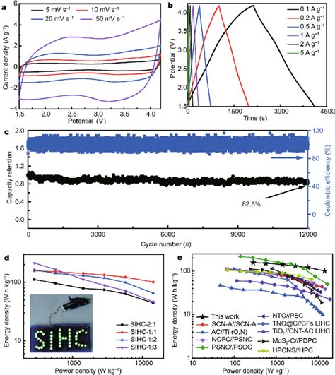 A Cv Of Nthc 1150apdc Sihc At A Different Sweep Speeds B Gcd