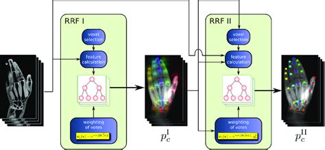 6 Algorithm Overview When Using Two Rrfs With Auto Context Rrf Ii