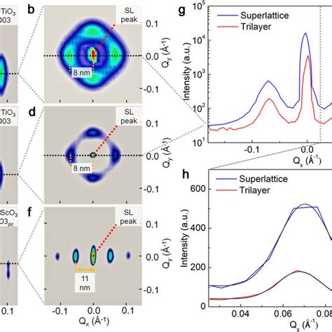 Three Dimensional Reciprocal Space Mapping Af Rsm Of The Specular Download Scientific Diagram
