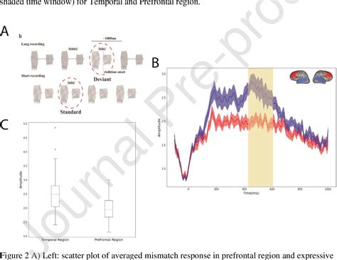 Figure 2 From Infants Neural Speech Discrimination Predicts Individual Differences In Grammar