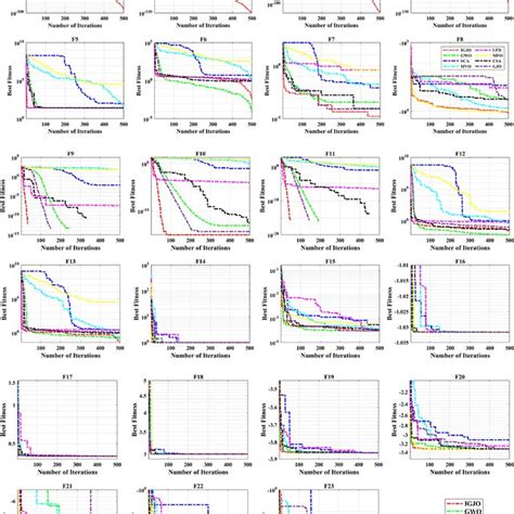 Convergence Curves Obtained For 29 Cec2017 Benchmarks 10 Dimensions
