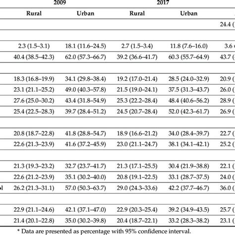 Age And Sex Standardized Prevalence Of Abdominal Obesity And Of Adults